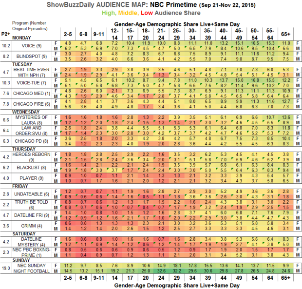 AUDIENCE MAP: NBC Fall 2015 | Showbuzz Daily