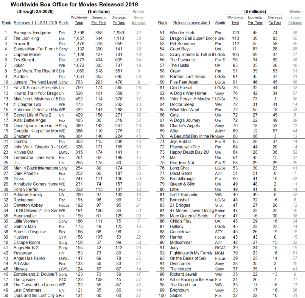 Year to Date Box Office & Worldwide Studio Scorecard 2.9.2020 ...