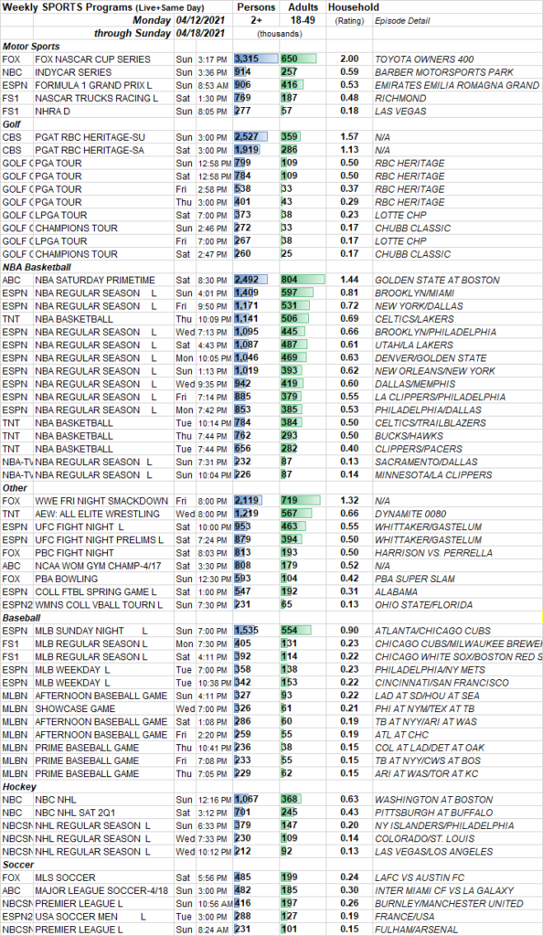 SKEDBALL: Weekly Sports TV Ratings 4.12-4.18.2021 | Showbuzz Daily