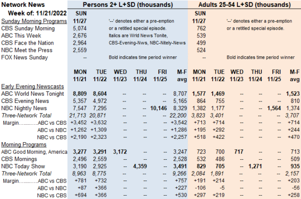 Broadcast News & Late Night Series 11.21-11.27.2022 | Showbuzz Daily