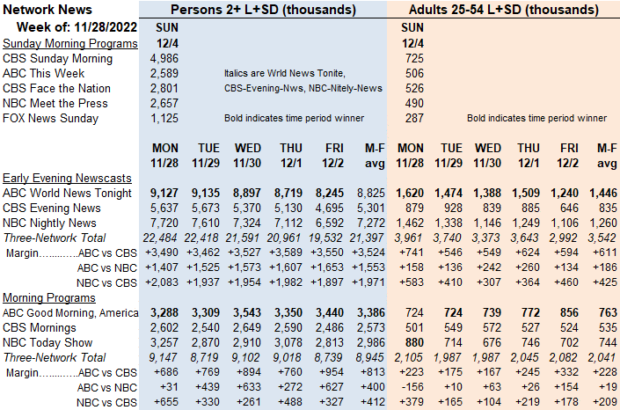 Broadcast News & Late Night Series 11.28-12.4.2022 | Showbuzz Daily